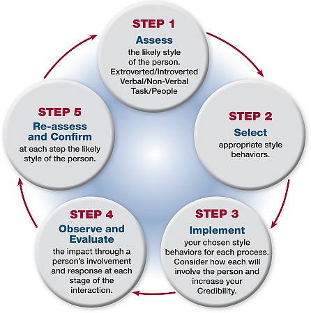 PERSONAL STYLE INDICATOR - Sample Report